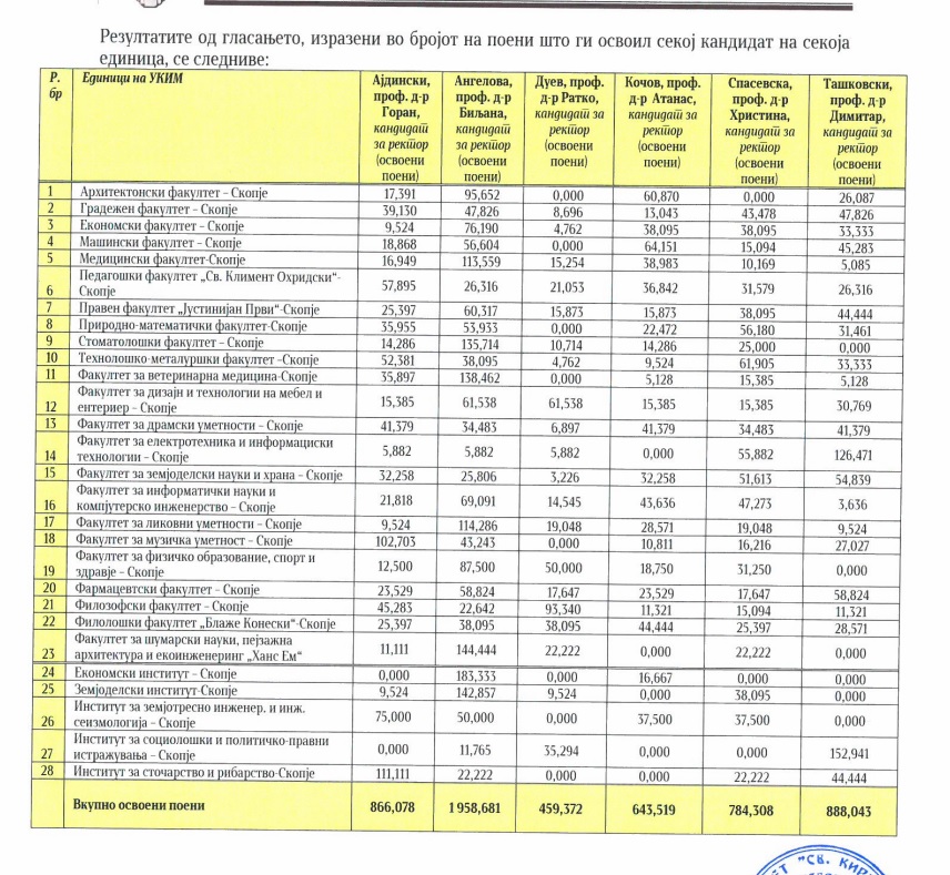 Биљана Ангелова е новата ректорка на УКИМ